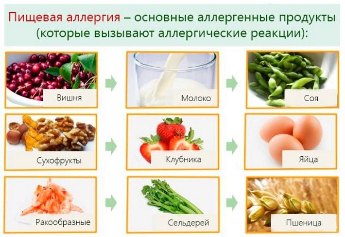 Пищевая аллергия – что делать и как лечить... - Познавательный сайт ...